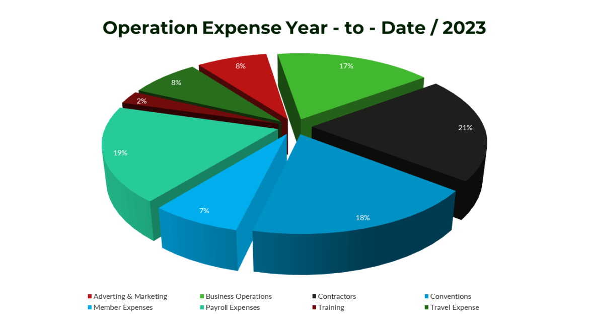 Operational Expense Report - NAAGA